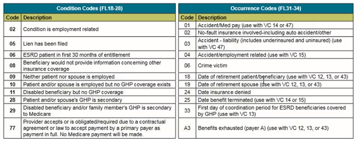 condition codes or occurrence codes that apply to the claim the ...
